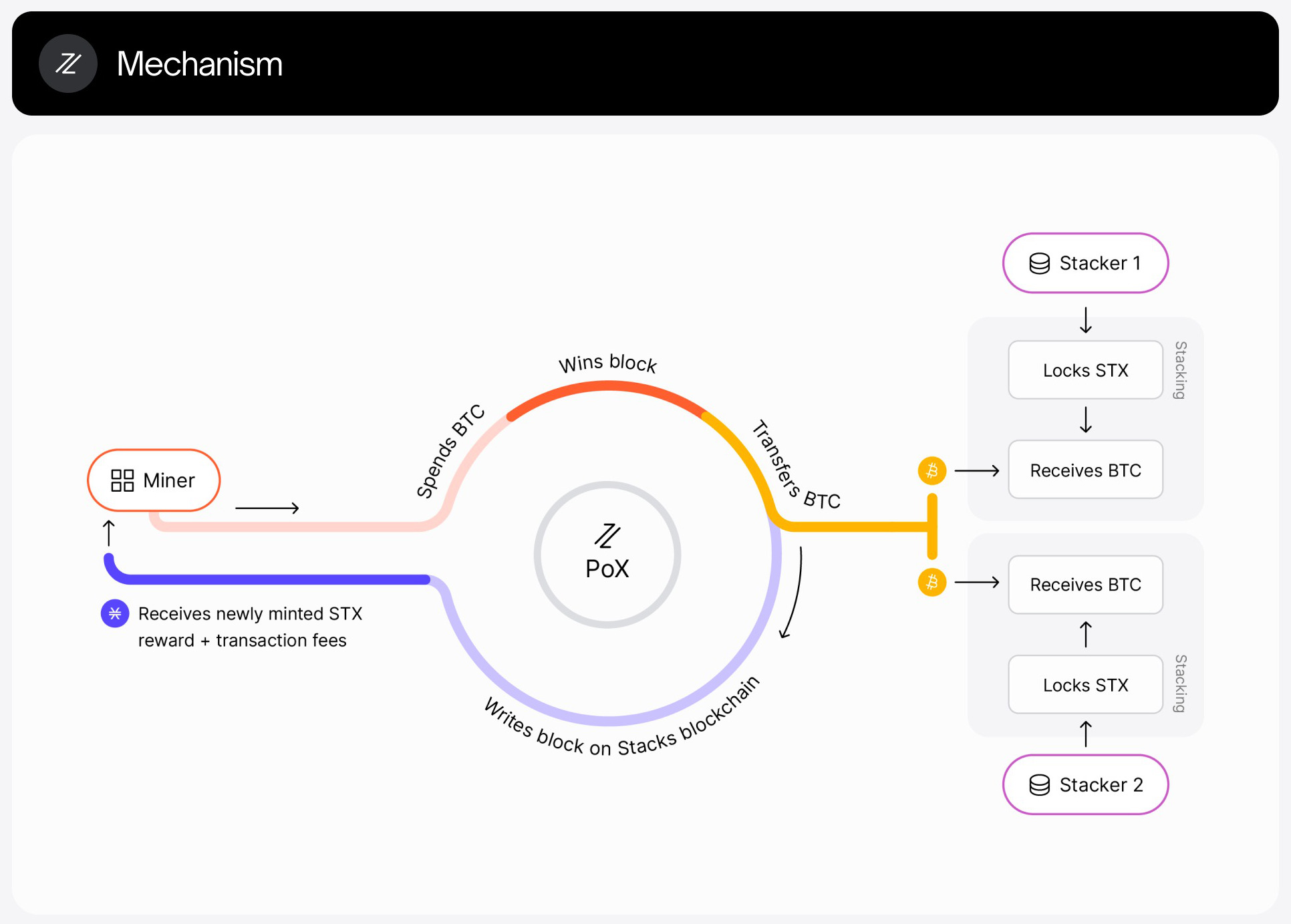 Stacks (Blockchain Platform)